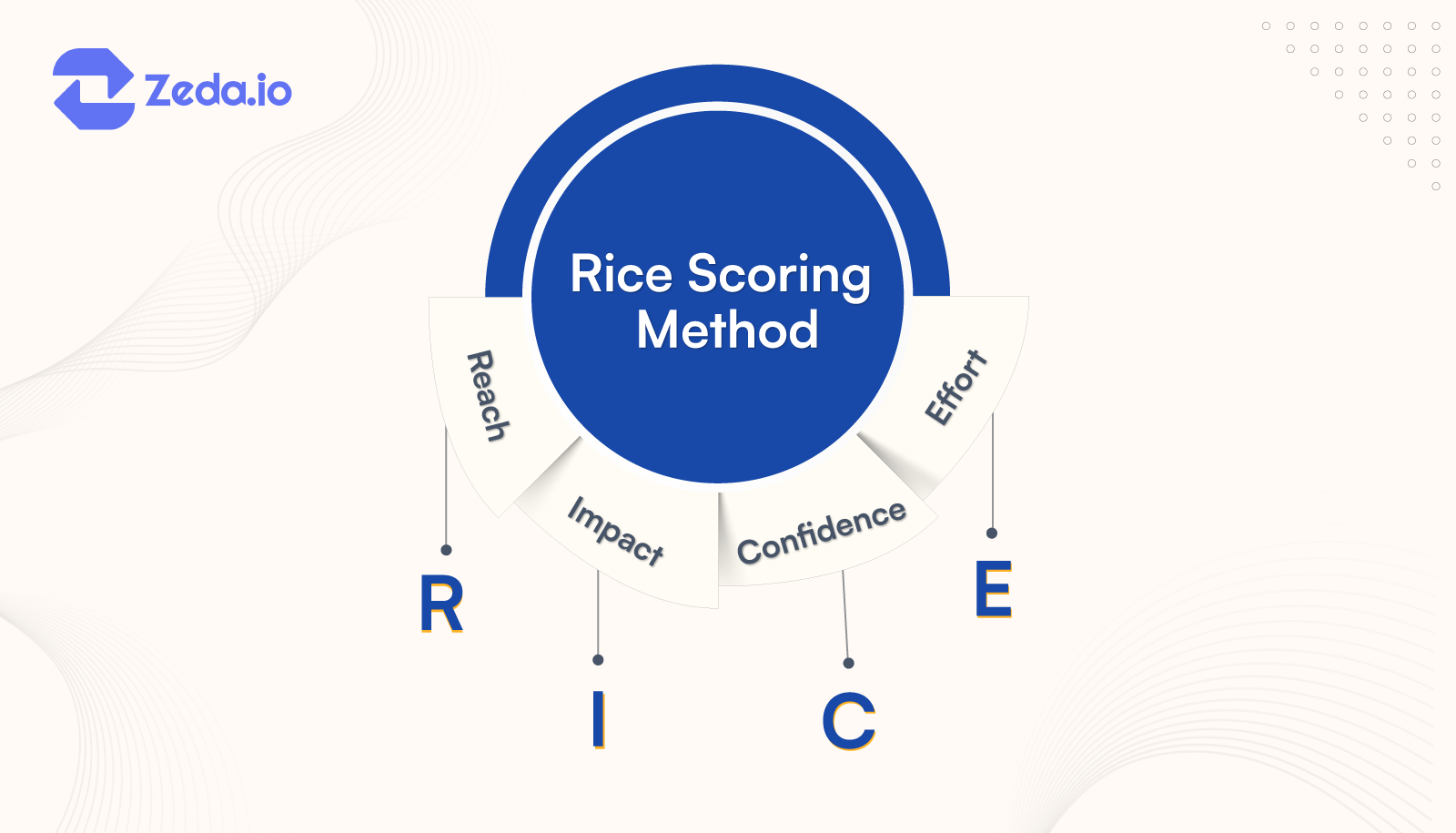 Understanding the RICE Score Framework | Zeda.io